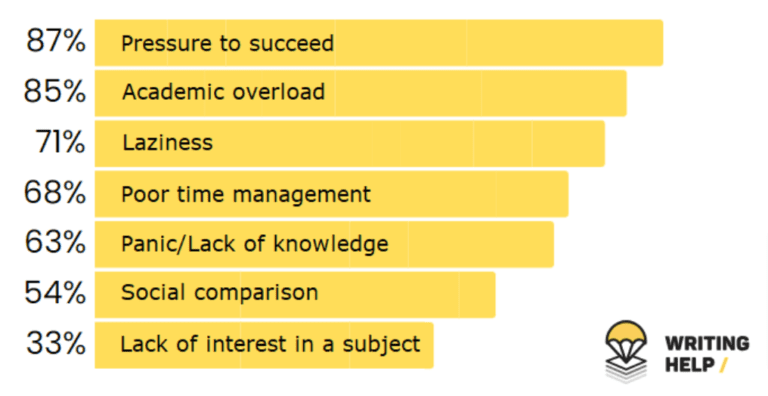 How and Why Do College Students Cheat on Assignments? - College News