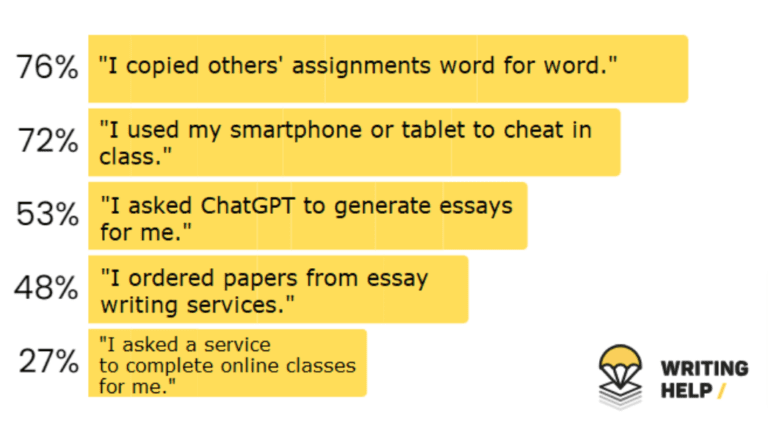 How and Why Do College Students Cheat on Assignments? - College News